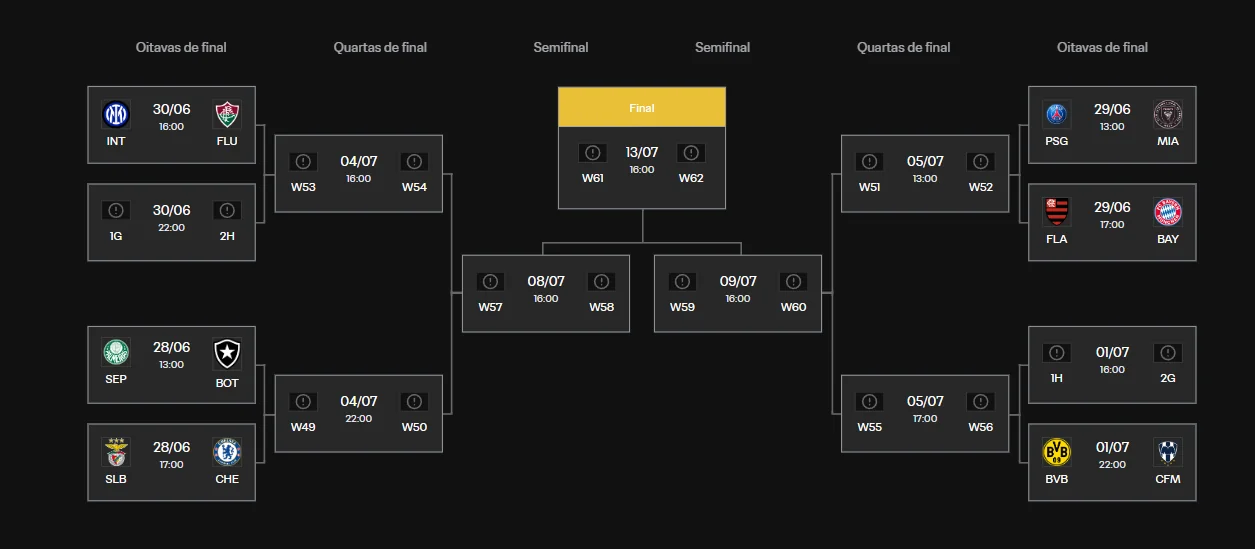 Veja os confrontos já definidos pelas oitavas do Mundial de Clubes