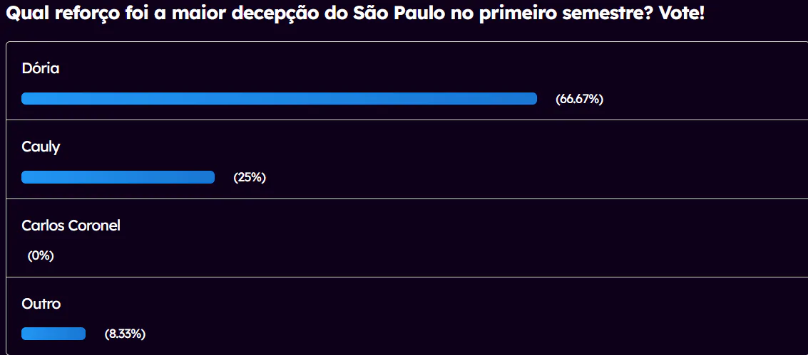 Torcedores elegem Dória como a pior contratação do São Paulo em 2026 ...