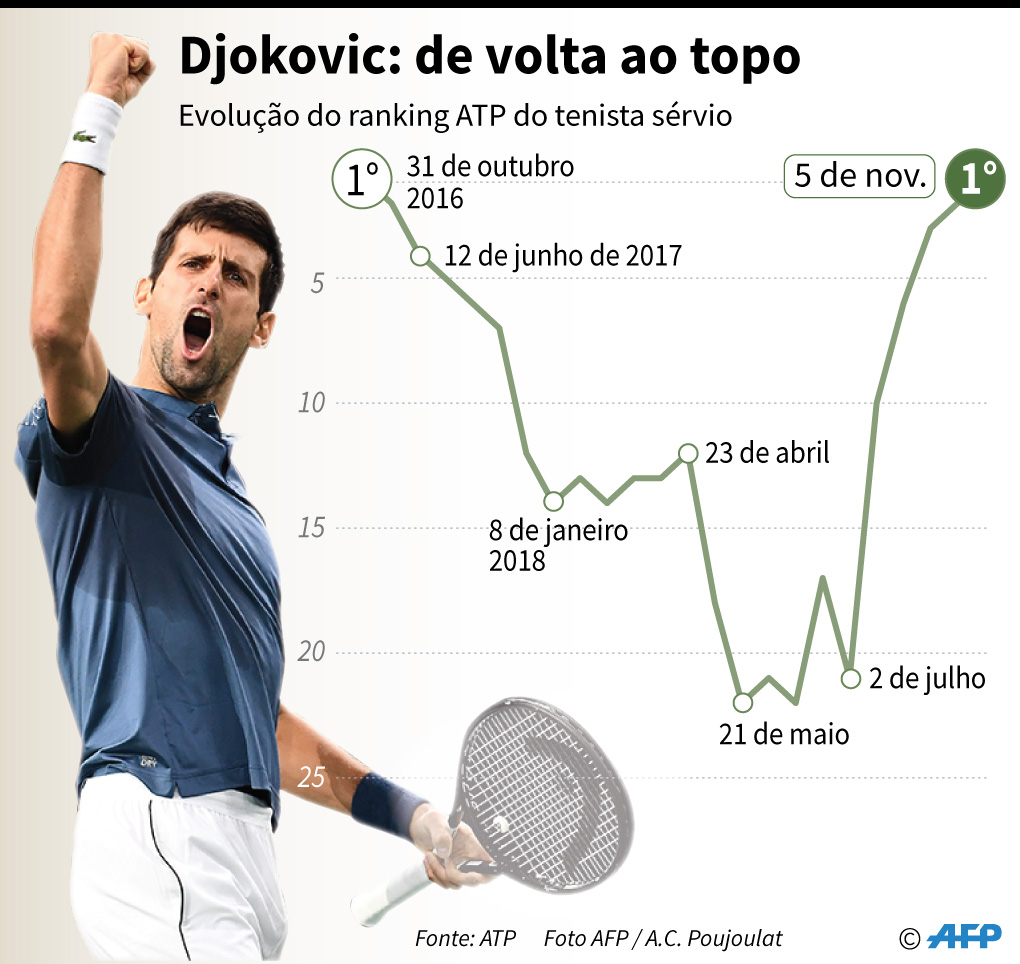 Novak Djokovic comprova evolução e volta ao topo do ranking mundial ...